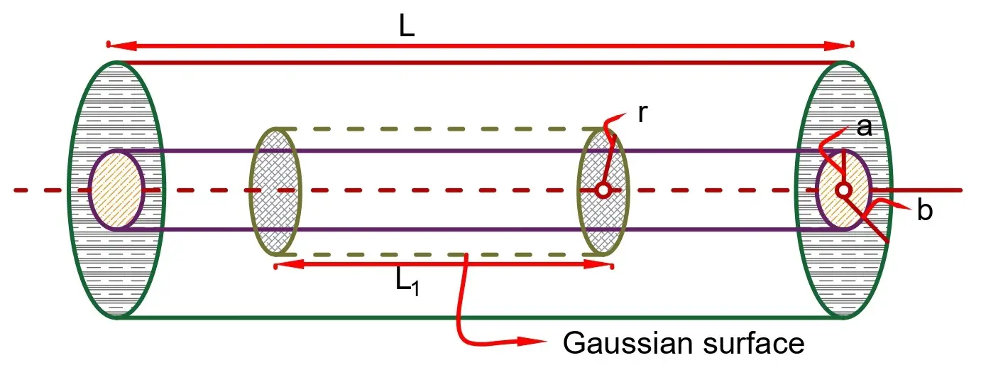 Cylindrical Capacitor- Construction, Working, Formula