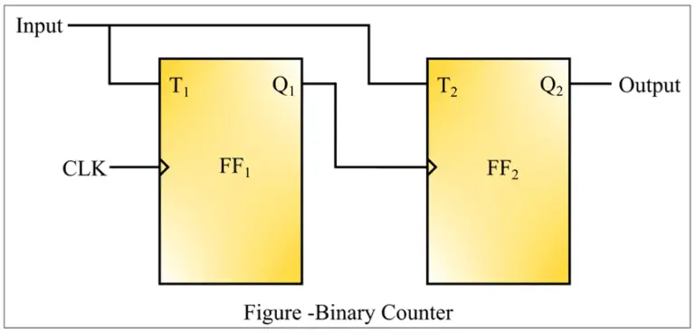 Binary Counter In Digital Electronics 