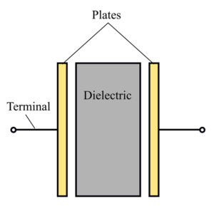 Parallel Plate Capacitor- Construction, Formula, Applications