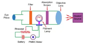 Optical Pyrometer- Definition, Construction, Working