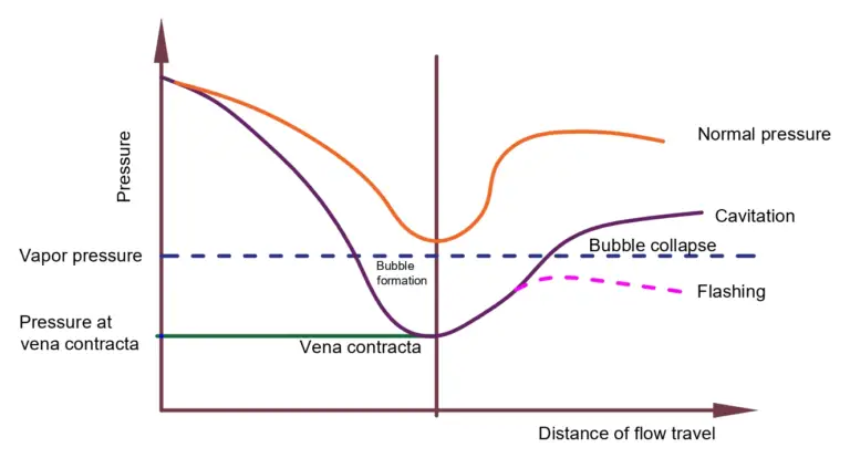 Cavitation and Flashing in Control Valve