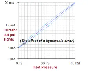 Calibration Errors: Zero, Span, Linearity & Hysteresis