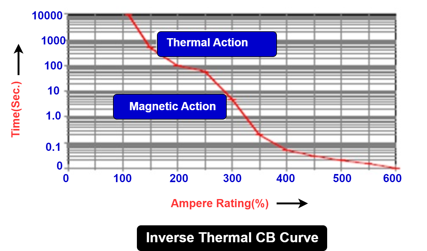 Inverse Time Circuit Breaker & Instantaneous Trip Circuit Breaker