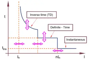 Overcurrent Relay- Working Principle, Types. and Applications