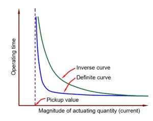 Overcurrent Relay- Working Principle, Types. and Applications