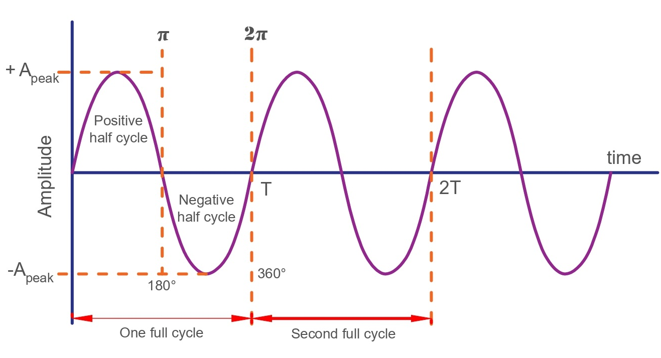 Sinusoidal Wave