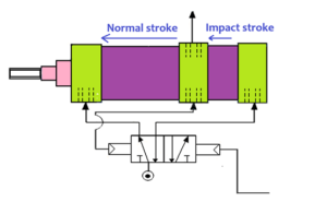 Pneumatic Cylinder-Principle, Types. Specifications & Applications.