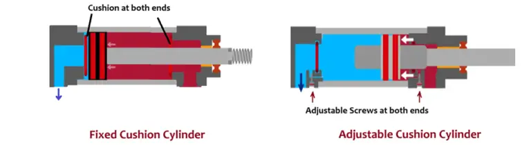 Pneumatic Cylinder-Principle, Types. Specifications & Applications.