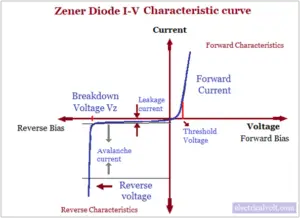 Zener diode- Symbol, Construction, Characteristics & Applications