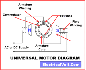 Universal Motor : Construction, Working, Diagram & Characteristics
