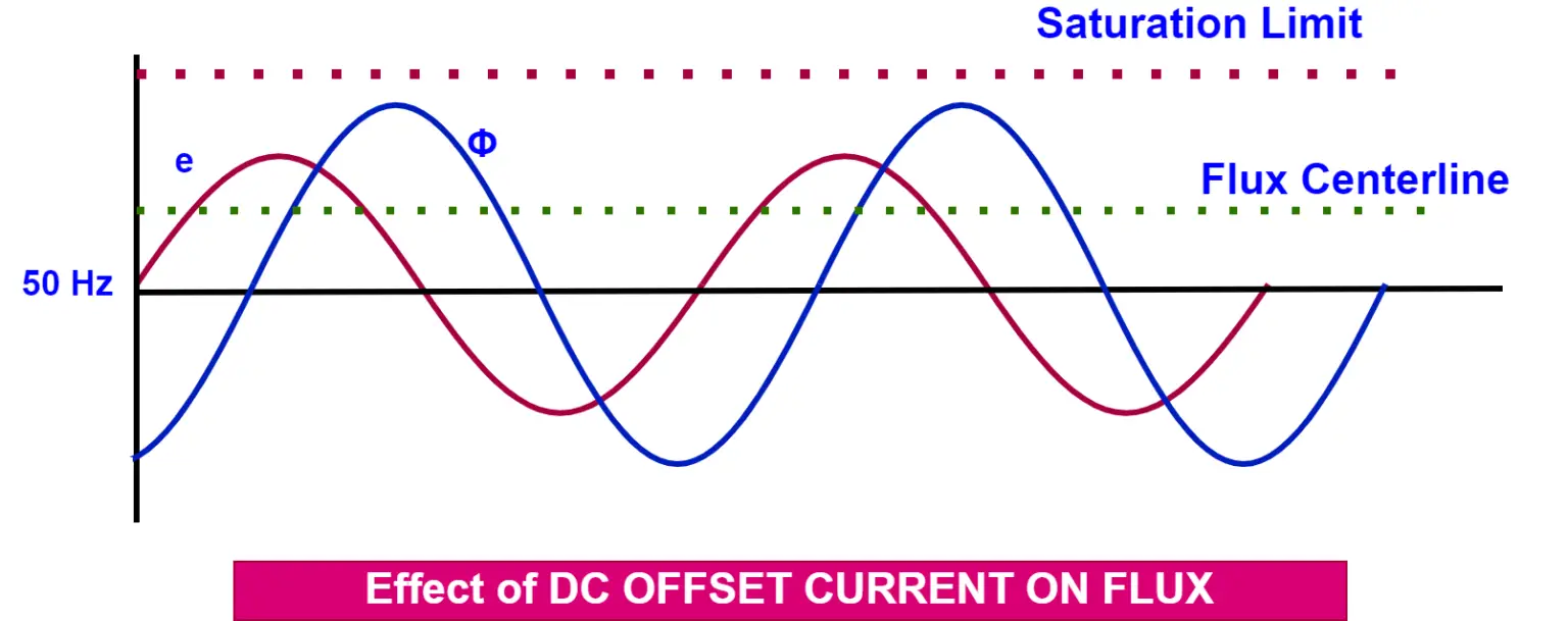 Core Saturation in Transformer- Reasons and Its Effects Core Saturation in Transformer- Reasons and Its Effects
