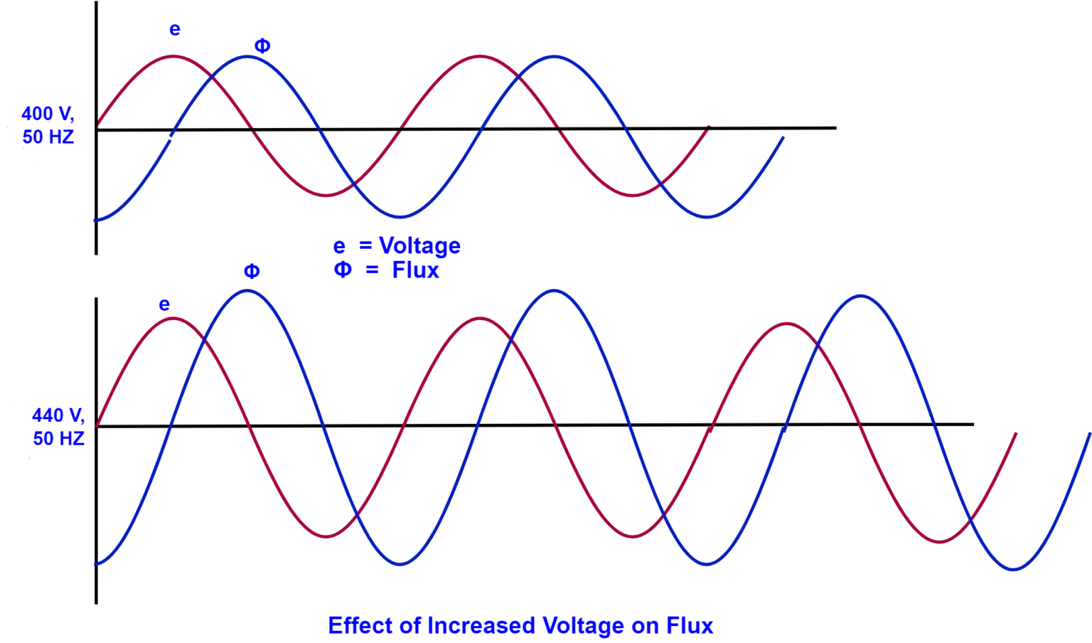 Core Saturation in Transformer- Reasons and Its Effects