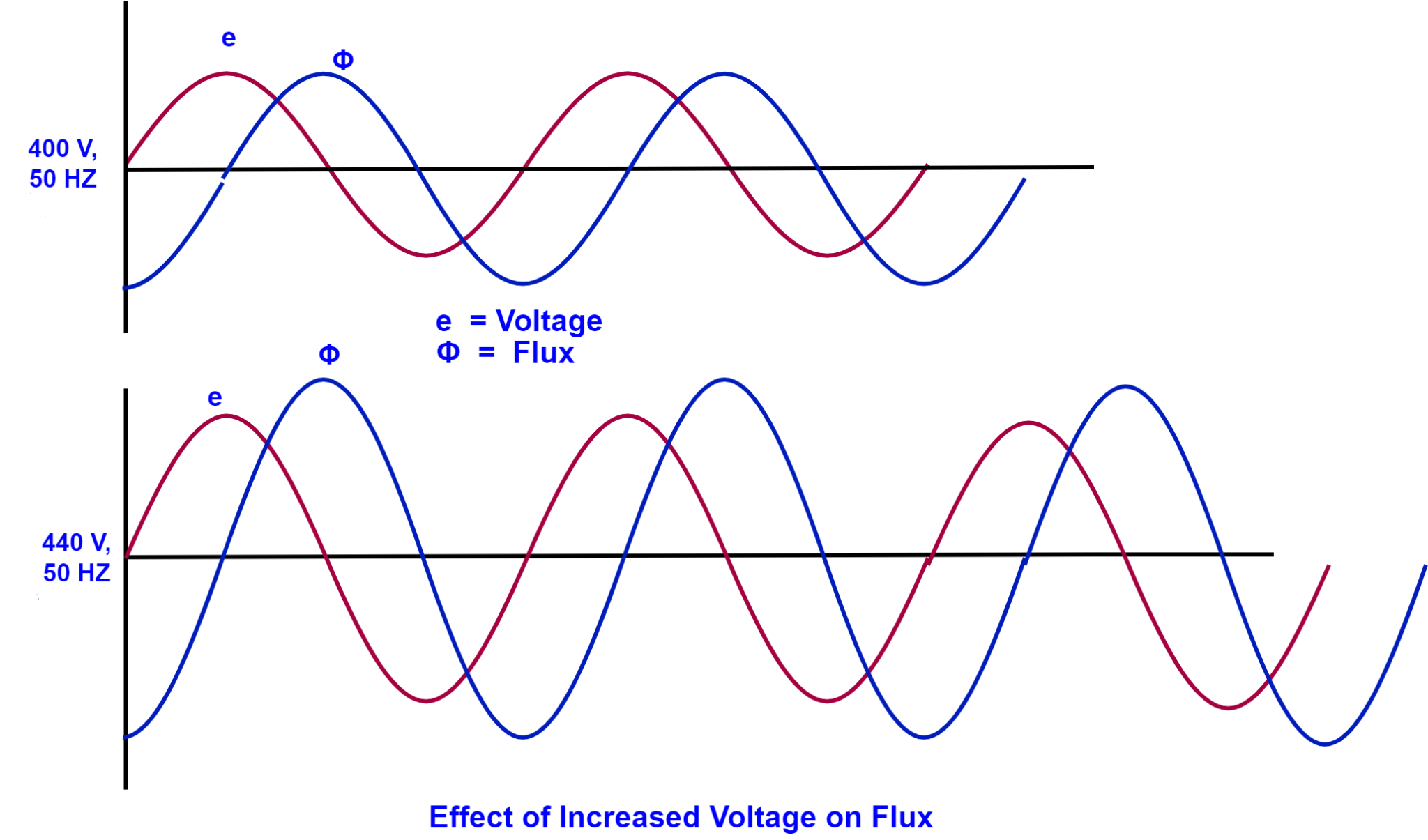 Core Saturation in Transformer- Reasons and Its Effects Core Saturation in Transformer- Reasons and Its Effects
