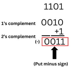 2’s Complement Subtraction