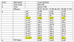 Polarization Index Test & DAR Method Explained