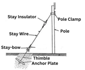 power line insulators- Definition, Function, Types
