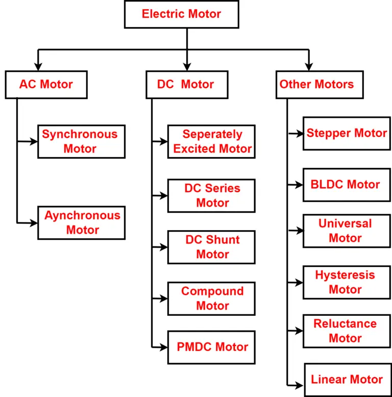 Types of Electric Motors with Examples: AC, DC & Special Motors