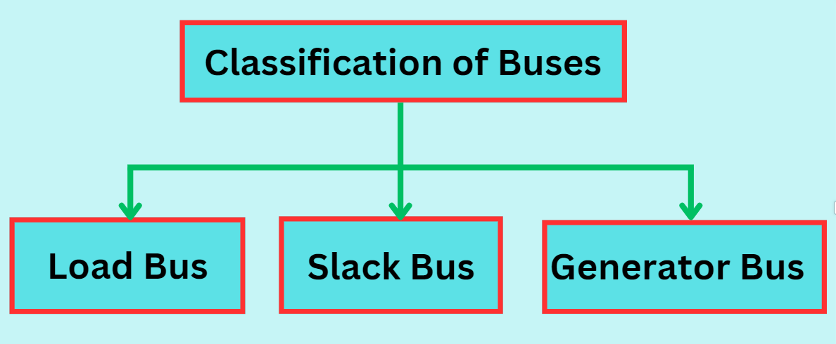 Bus in Power System: Types and Quantities Explained