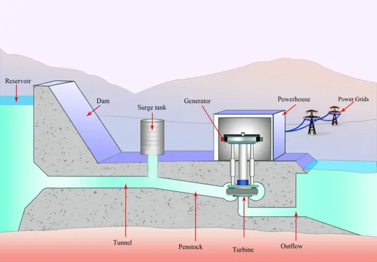 Hydroelectric Power Plant Diagram: Working and Types