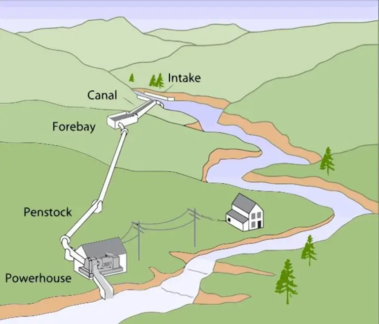 Hydroelectric Power Plant Diagram: Working and Types