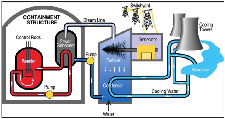 Nuclear Power Plant diagram. Layout and its Working