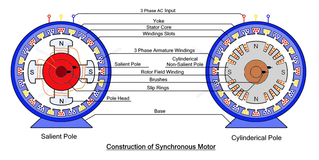 Synchronous Motor Construction and Working Principle