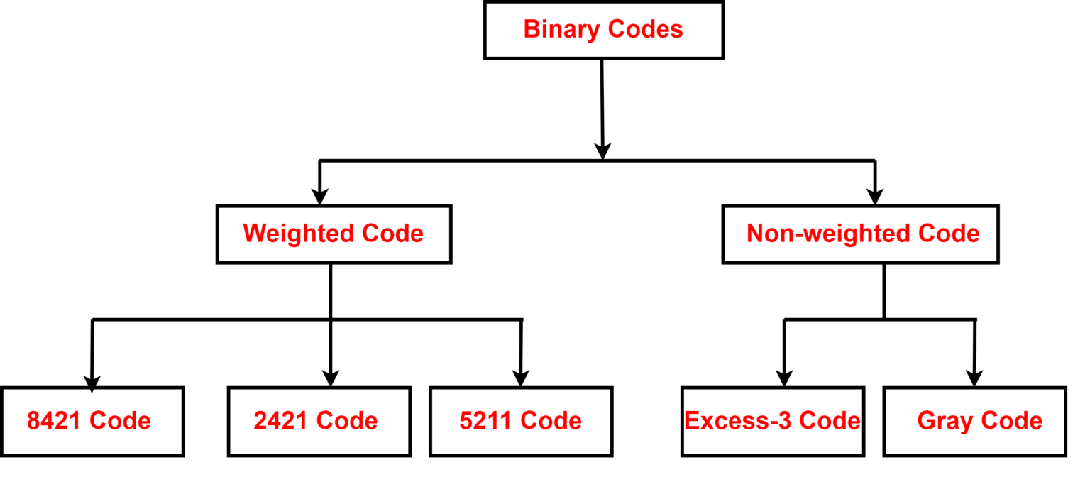 Binary Codes 8421 2421 5211 Excess 3 Gray
