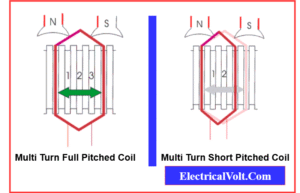 Armature Winding – Meaning, Turns, Coils & Field Winding