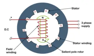 Electrical Machines- Definition & Types