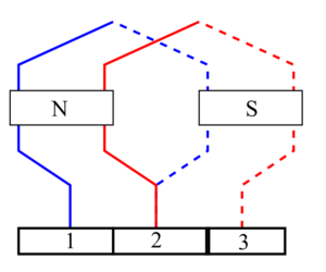 Electric Motor Winding and Its Types