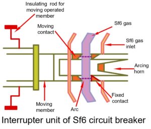 Sulphur Hexafluoride (SF6) Circuit Breaker