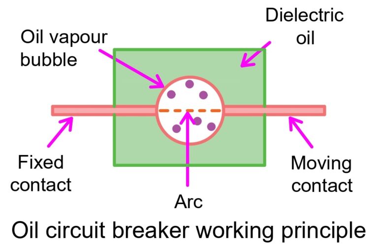 Oil Circuit Breaker (OCB) – construction, Working & Types