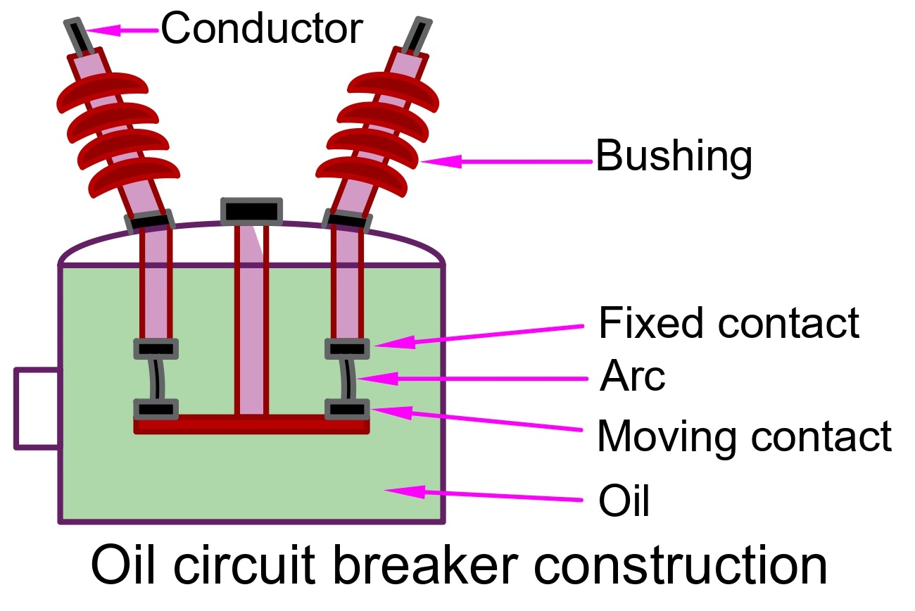 What is Oil Circuit Breaker?- Construction, Working, Types
