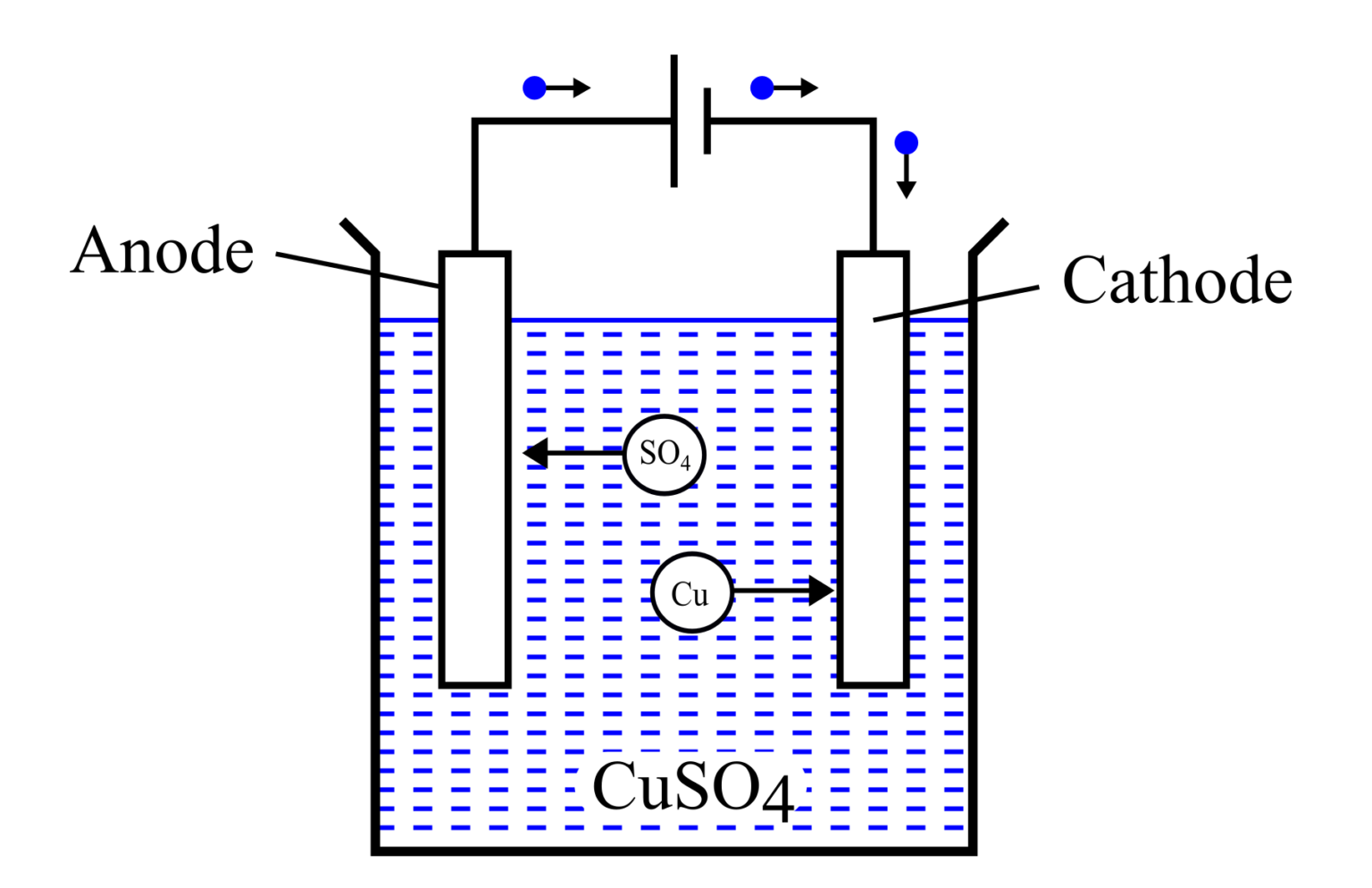 Faraday's Law of electrolysis