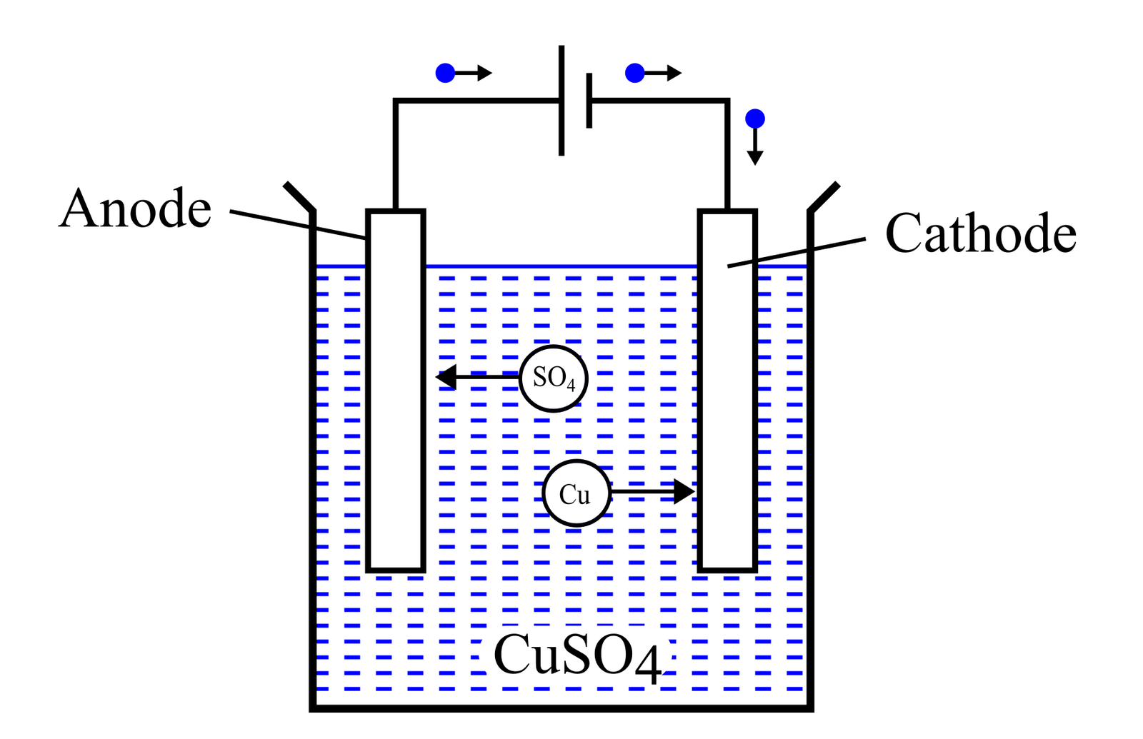 Faraday's Law of electrolysis