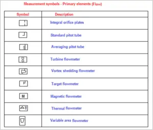 What is Piping and Instrumentation Diagram (P&ID)