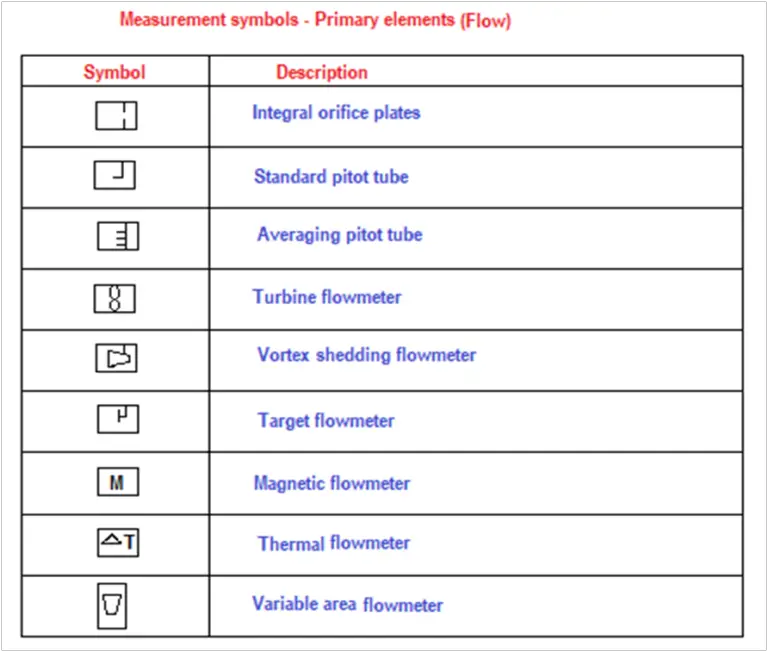 What is Piping and Instrumentation Diagram (P&ID)