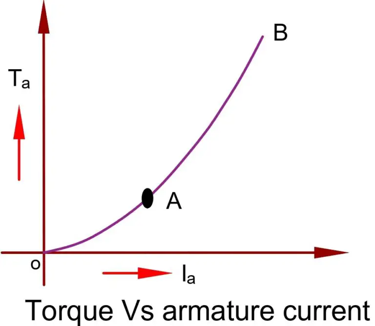 Starting Torque of DC Motor – Torque vs Armature Current