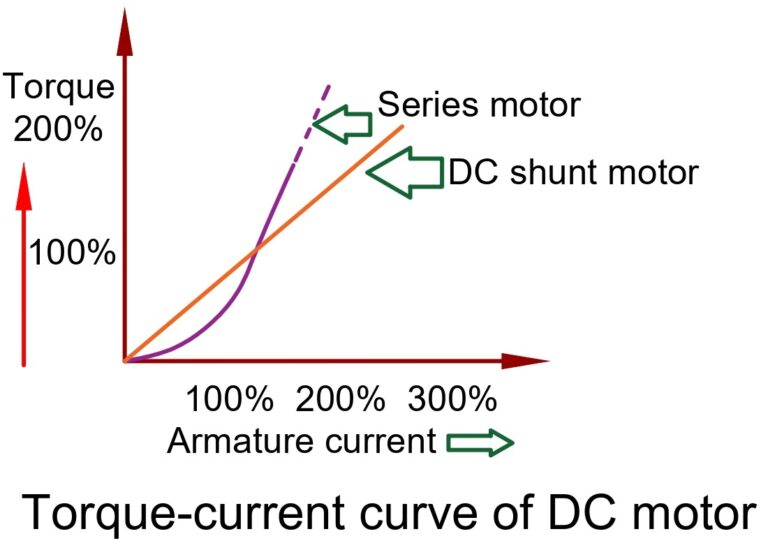 Starting Torque of DC Motor – Torque vs Armature Current