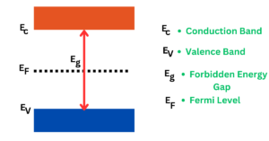 Energy Bands of Silicon