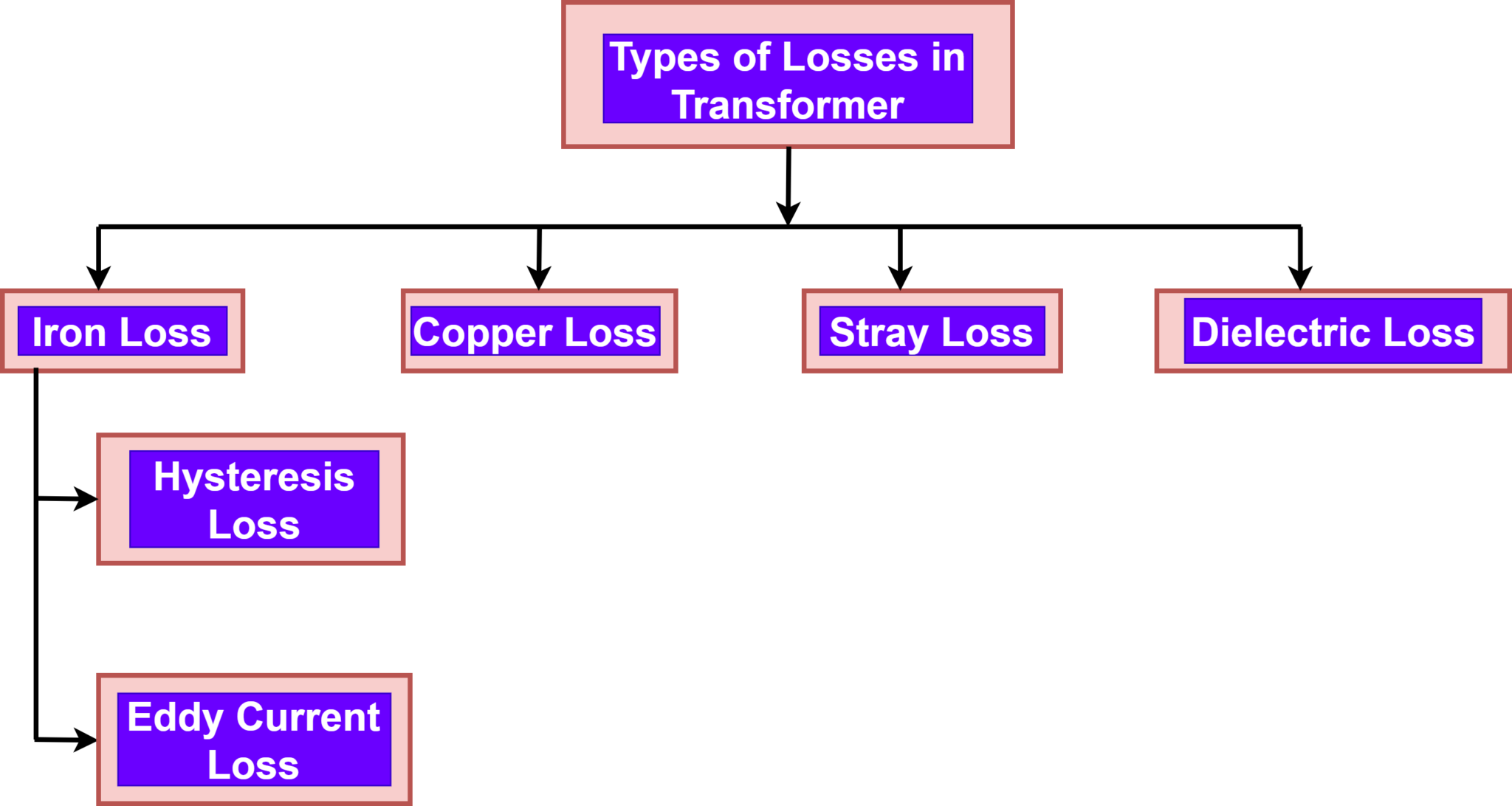 Types of Losses in Transformer