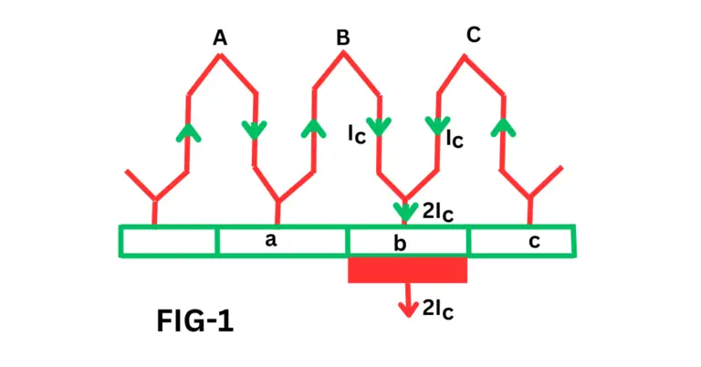 Commutation in DC Machine | Process & Commutator Role