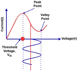 Gunn Diode Oscillator: Theory & Working Principle