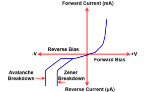 Difference between Zener Breakdown and Avalanche Breakdown