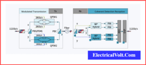 Coherent vs Non-Coherent Optical Communication