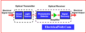 Coherent vs Non-Coherent Optical Communication