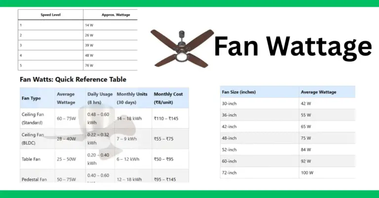 Wattage of Fan | Ceiling Fan Power Consumption, Electricity Uses