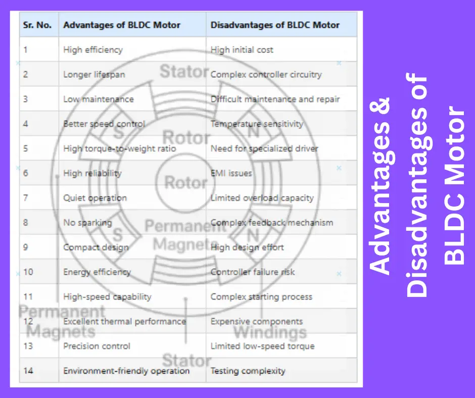Advantages and Disadvantages of Brushless DC Motor Explained