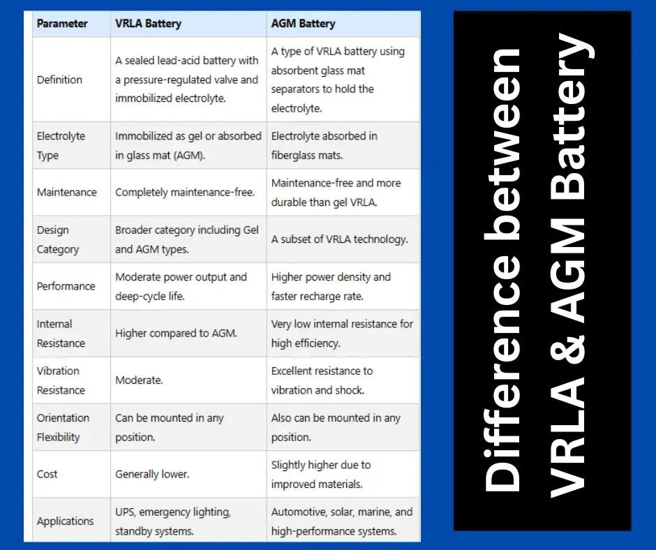 Differences Between VRLA and AGM Batteries | VRLA vs AGM