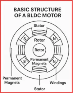 How a BLDC Motor Controller Works | Complete Engineering Guide